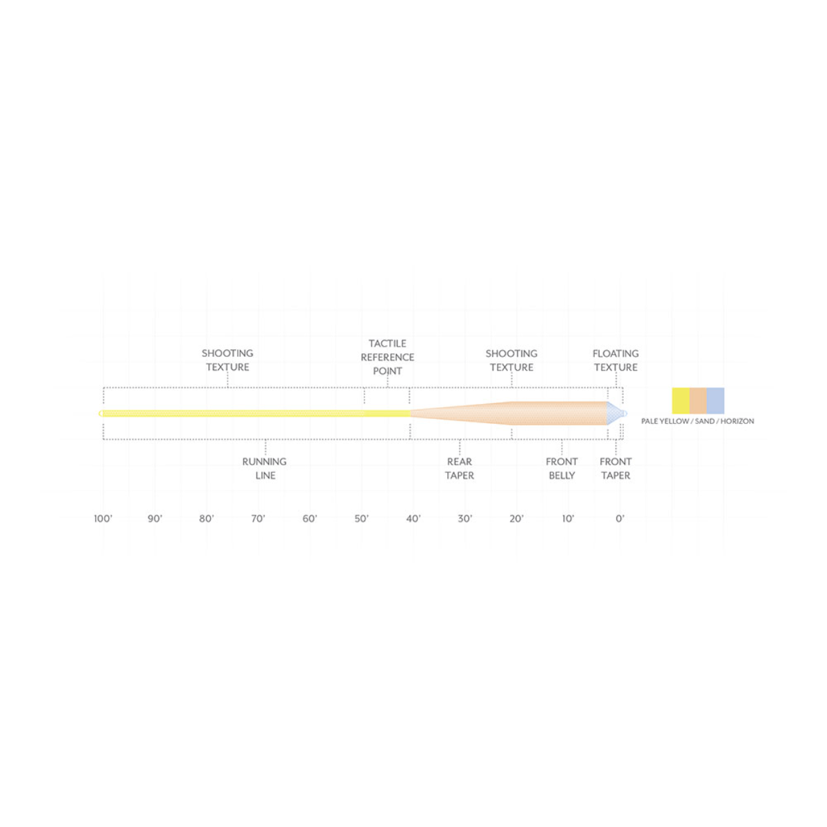 Scientific Anglers Amplitude Textured Grand Slam Fly Line - Als.com
